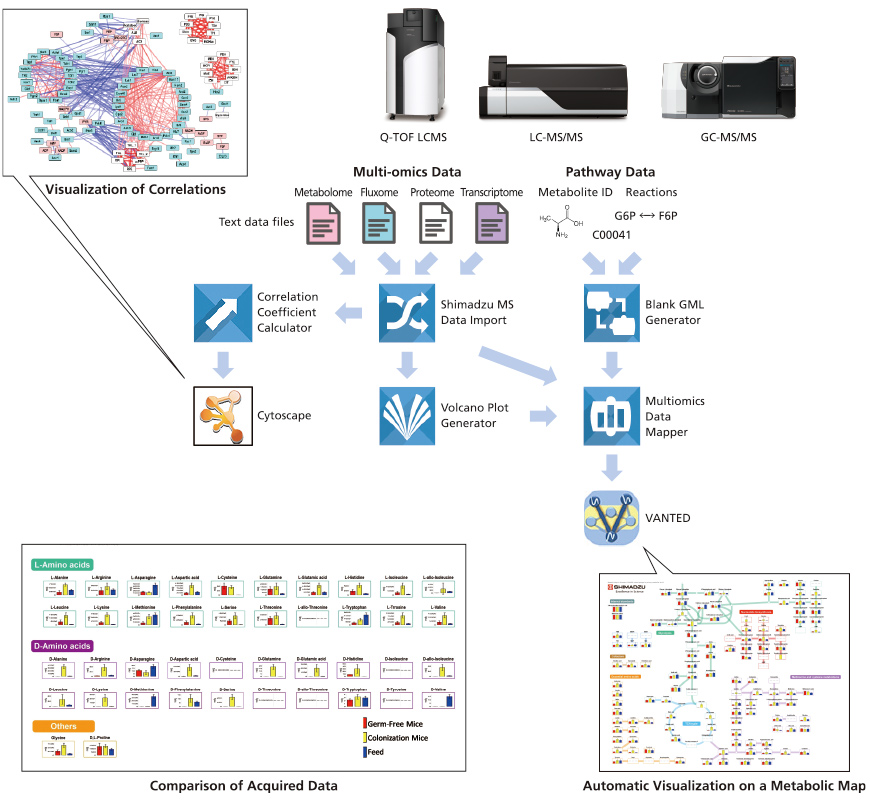 Multi-omics Analysis Package | SHIMADZU EUROPA Multi-omics Analysis Package | SHIMADZU EUROPA