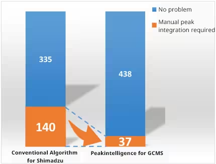 Peakintelligence™ pour GCMS - Caractéristiques | SHIMADZU EUROPA