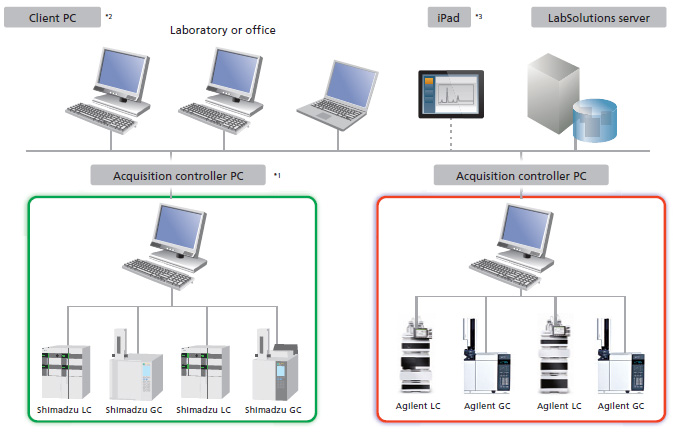 Controlling Agilent's HPLC | SHIMADZU EUROPA